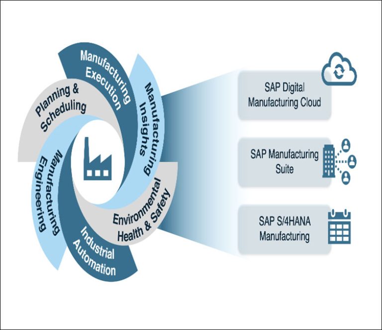SAP Manufacturing – Exchimious Technologies
